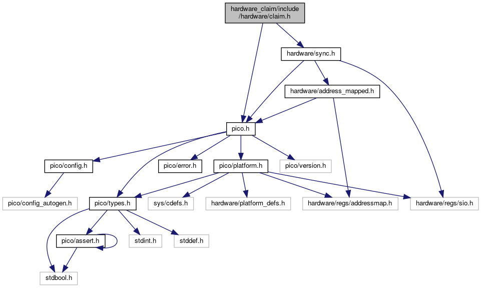 Raspberry Pi Pico SDK: hardware_claim/include/hardware/claim.h File ...
