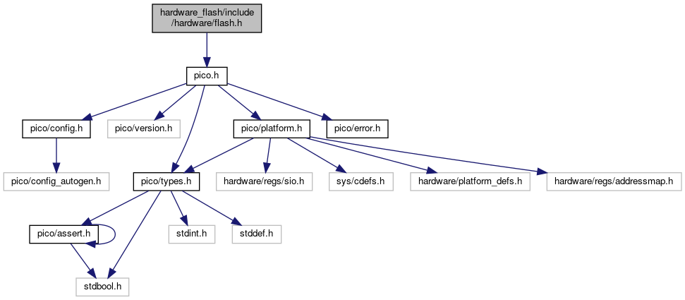Raspberry Pi Pico SDK: hardware_flash/include/hardware/flash.h File Reference