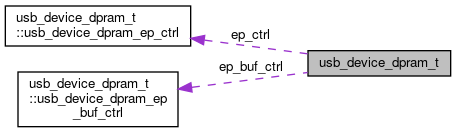 Raspberry Pi Pico SDK: usb_device_dpram_t Struct Reference